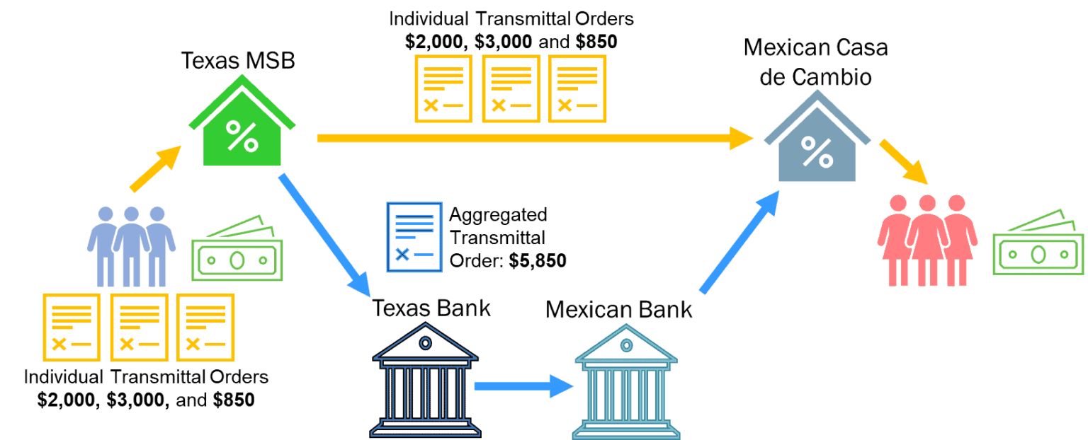 The FinCEN Travel Rule: A Comprehensive Overview - Alessa
