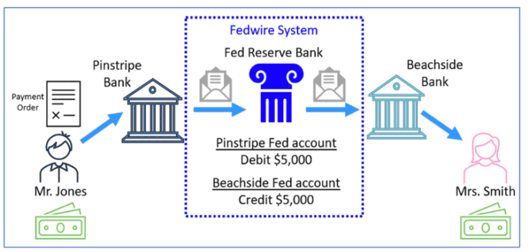 Fedwire: An Overview