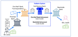 Fedwire: An Overview