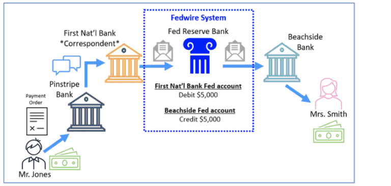 Fedwire: An Overview