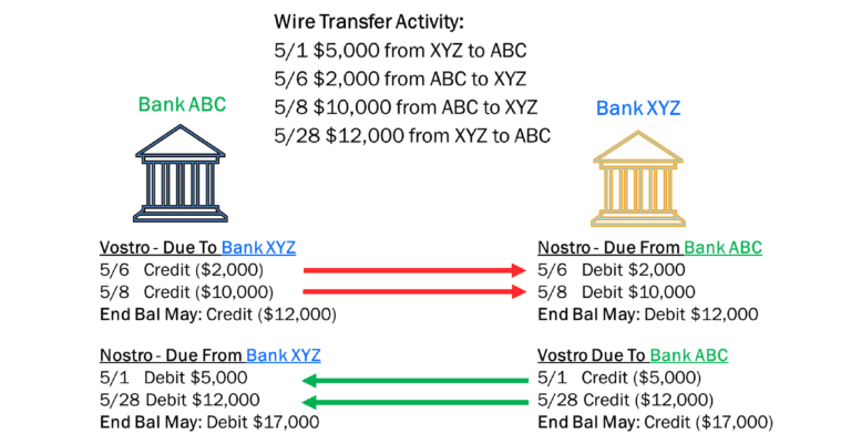 SWIFT Wire Transfers: What Compliance Teams Need to Know - Alessa