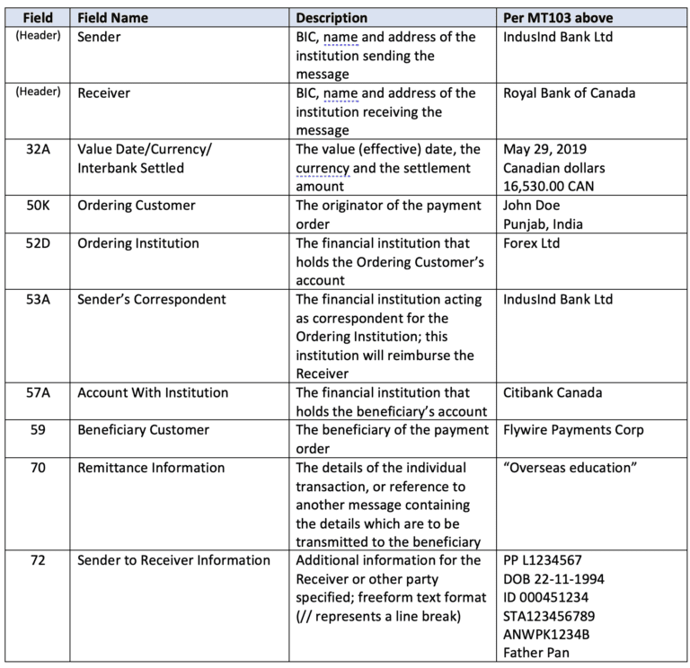 SWIFT Wire Transfers: What Compliance Teams Need to Know - Alessa