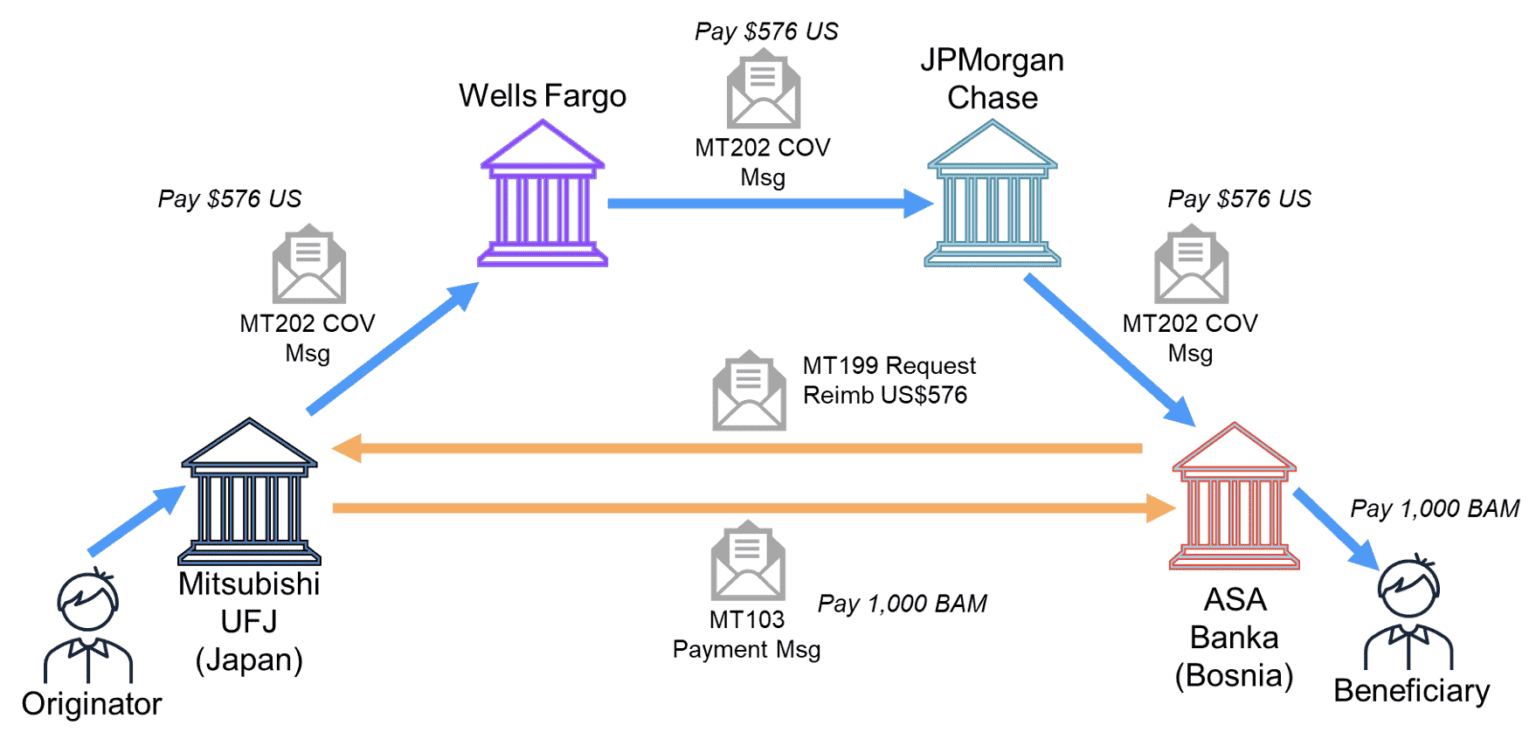 SWIFT Wire Transfers: What Compliance Teams Need to Know - Alessa