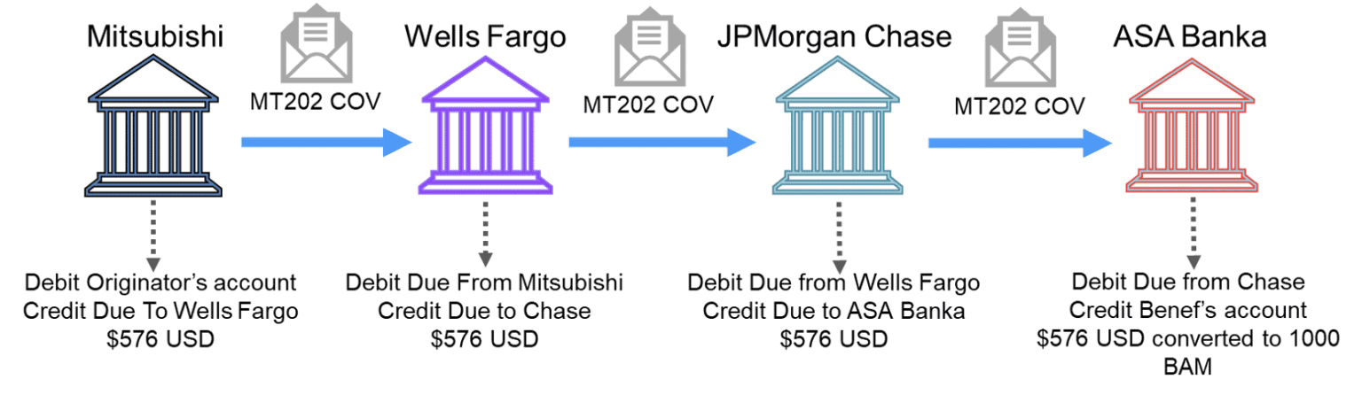 SWIFT Wire Transfers: What Compliance Teams Need to Know - Alessa