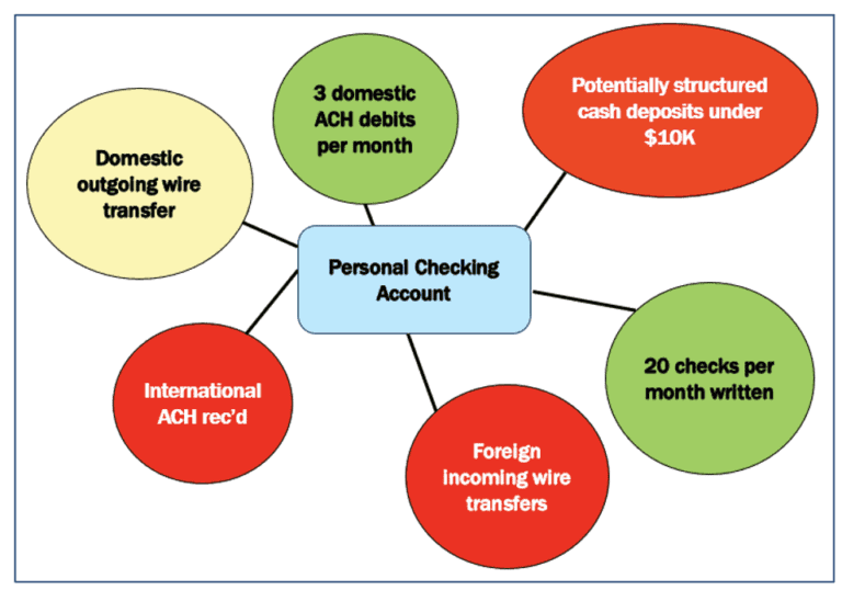 Customer Risk Factors: Score, Behavior, Activities and More