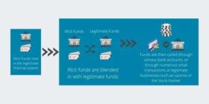 The 3 Stages of Money Laundering Explained | Alessa