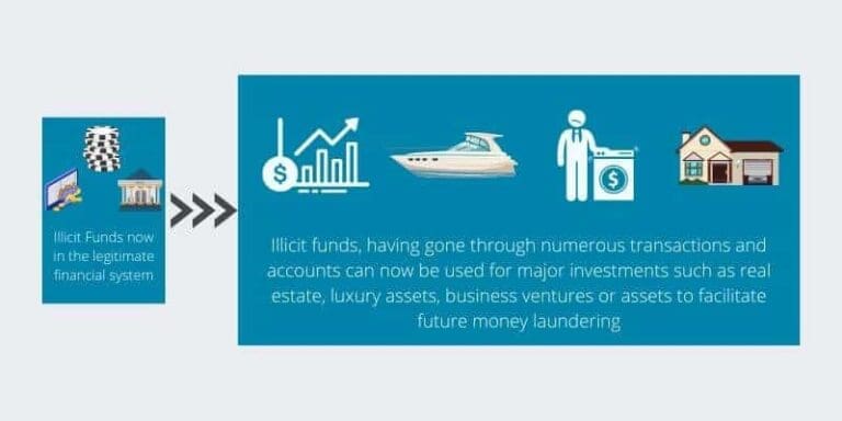 The 3 Stages of Money Laundering Explained | Alessa