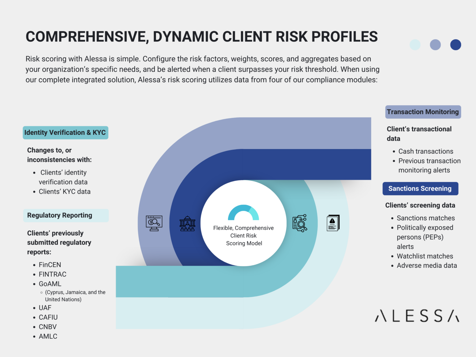 AML Risk Scoring Solution - Alessa